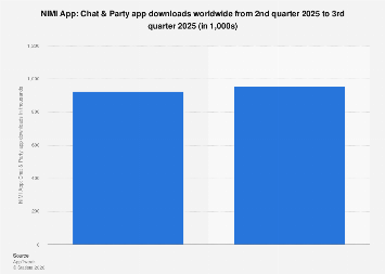 NIMI App: Chat & Party app downloads worldwide 2025| Statista