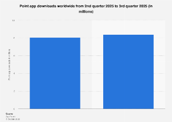 Point app downloads worldwide 2025| Statista