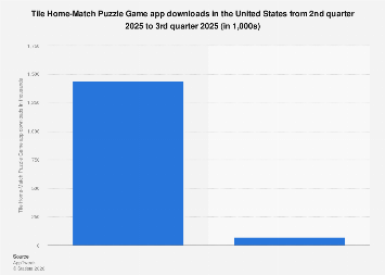 Tile Home-Match Puzzle Game app downloads United States 2025| Statista