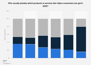 Gen Alpha purchase decision process 2025| Statista