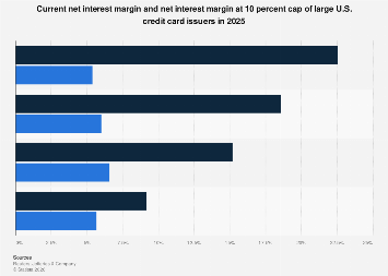 Net interest margin U.S. credit card issuers 2025| Statista