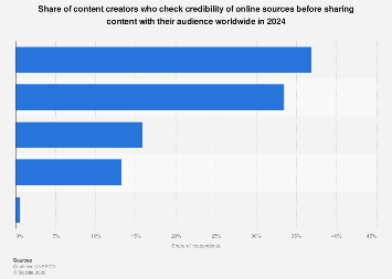 Content creators who fact-check online sources for credibility 2024 ...