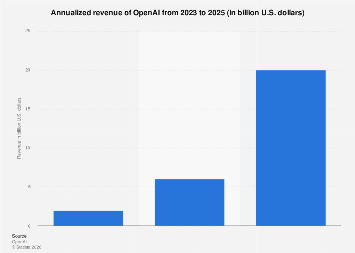 OpenAI: annualized revenue 2025| Statista
