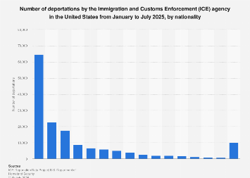 ICE deportations by nationality in the U.S. 2025| Statista