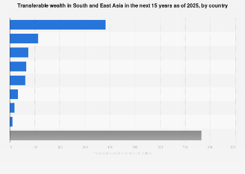 South and East Asia: wealth transfer in next 15 years| Statista