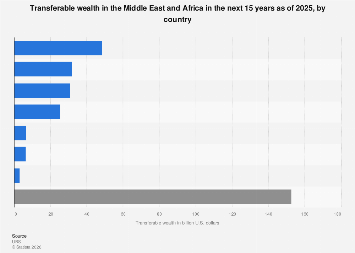 Middle East and Africa: wealth transfer in next 15 years 2025| Statista