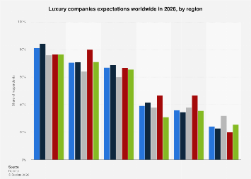 Luxury companies expectations worldwide 2026| Statista