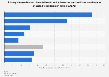 Primary disease burden of mental health conditions 2025| Statista