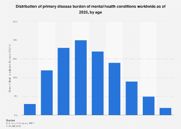 Disease burden of mental health conditions 2025, by age| Statista