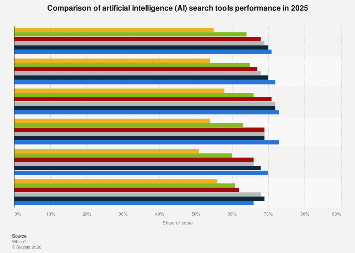 AI tools comparison by performance 2025| Statista