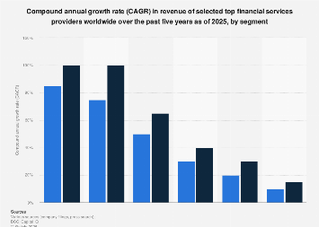 Five-year revenue CAGR of financial service providers 2025| Statista