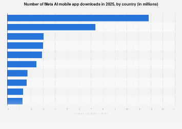 Meta AI app downloads by country 2025| Statista