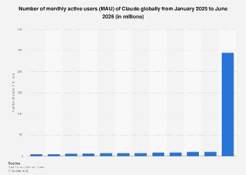 Claude: global monthly active users 2025| Statista