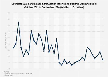 Global stablecoin inflow and outflow transaction values| Statista