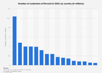 Revolut: number of customers by country 2026| Statista