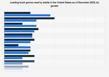 U.S.: main book genres read by adults by gender 2025| Statista