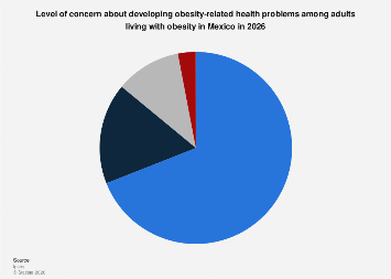 Obesity: concern about health problems Mexico 2026| Statista