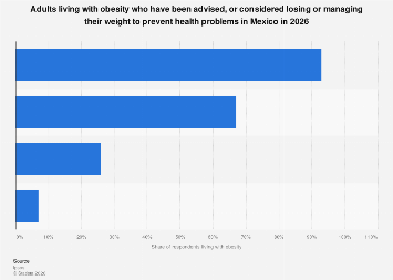 Obesity: people considering weight loss for health reasons Mexico 2026 ...