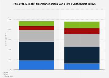 Perceived AI impact on efficiency among U.S. Gen Z| Statista