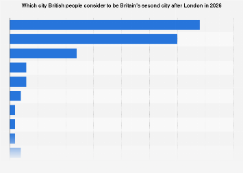 Britain second city survey 2026| Statista