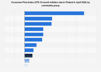 Finland inflation rate by commodity 2026| Statista