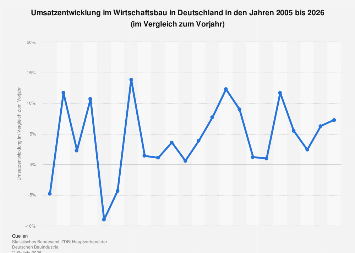 Umsatzentwicklung gegenüber Vorjahr im deutschen Wirtschaftsbau bis ...
