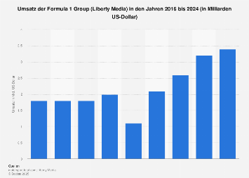 Umsatz der Formel 1 bis 2024| Statista