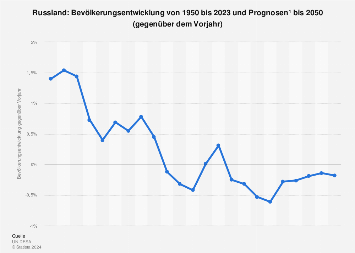 Russland - Durchschnittsalter der Bevölkerung bis 2020 | Statistik
