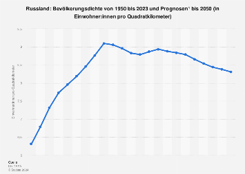 Russland - Bevölkerungsdichte bis 2050| Statista