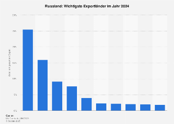 Russland - Handelspartner im Export 2024| Statista