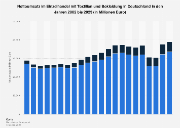 Textil- und Bekleidungseinzelhandel: Umsatz bis 2023| Statista
