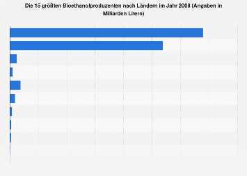 Bioethanolproduktion nach Ländern| Statista