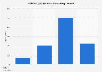 Stolz Deutsche(r) zu sein 2006 | Statista