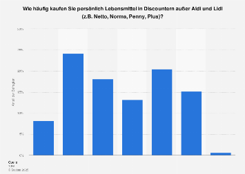 Lebensmittel in Discountern - Kaufhäufigkeit | Statista
