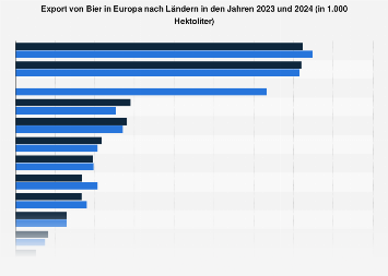 Export von Bier in Europa nach Ländern bis 2023| Statista