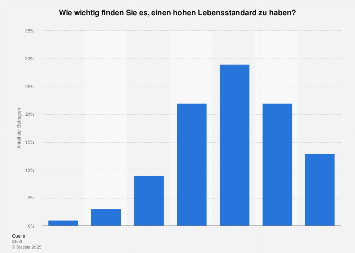 Hoher Lebensstandard, Wichtigkeit| Statista