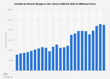 Umsatz der Bosch Gruppe bis 2024| Statista