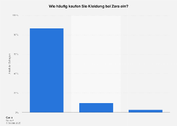 Kaufhäufigkeit von Kleidung bei Zara | Statista