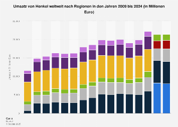 Henkel: Umsatz weltweit nach Regionen bis 2024| Statista