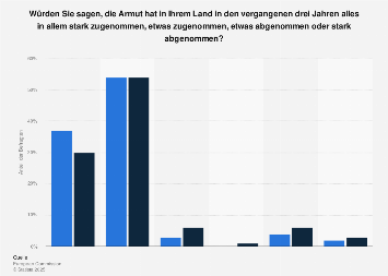 Entwicklung der Armut in Deutschland und der EU| Statista