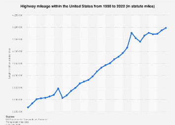 U.S.: highway mileage| Statista