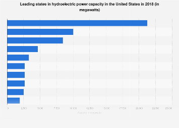 Hydropower capacity by U.S. state| Statista