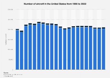 Number of aircraft in the United States 1990-2022| Statista