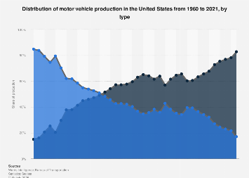 U.S. motor vehicle production by type| Statista