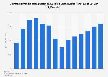 U.S. commercial vehicle sales 2015| Statista