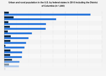 Urban Rural Population United States in 2010| Statista