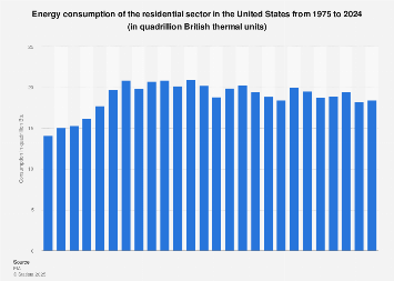 U.S. residential sector energy consumption 2024| Statista