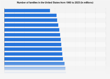 Number of families in the U.S. 2023| Statista