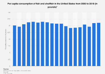 Fish consumption - per capita consumption in the U.S. 2018| Statista