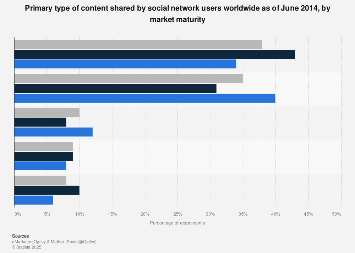 Types of social sharing content worldwide 2014 | Statista